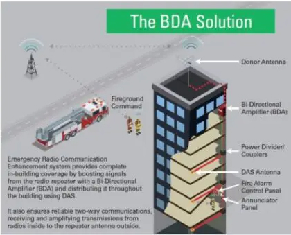 What is a Bi-Directional Amplification (BDA) System? - Fireline