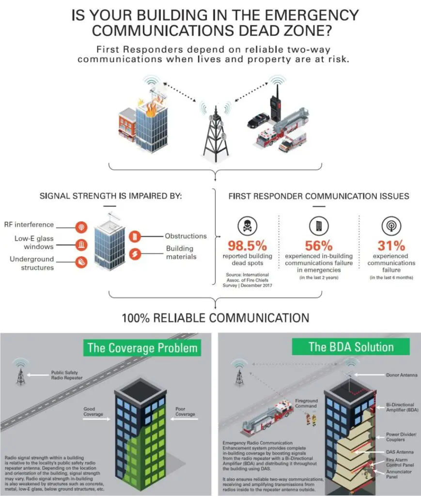 Integrating Bi-Directional Amplification (BDA) Systems into Your Fire ...